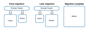Benefits of the Strangler Pattern in App Modernization